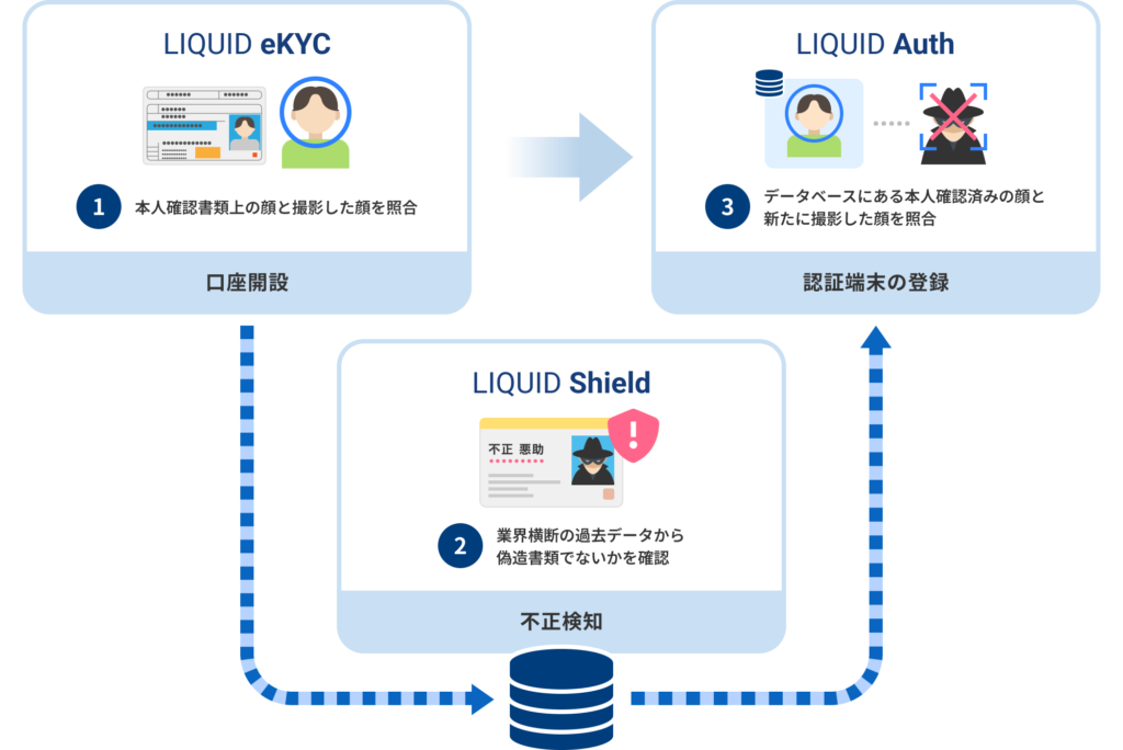住信SBIネット銀行が業界横断の顔画像による不正検知サービス「LIQUID Shield」を導入 - 株式会社ELEMENTS（エレメンツ）