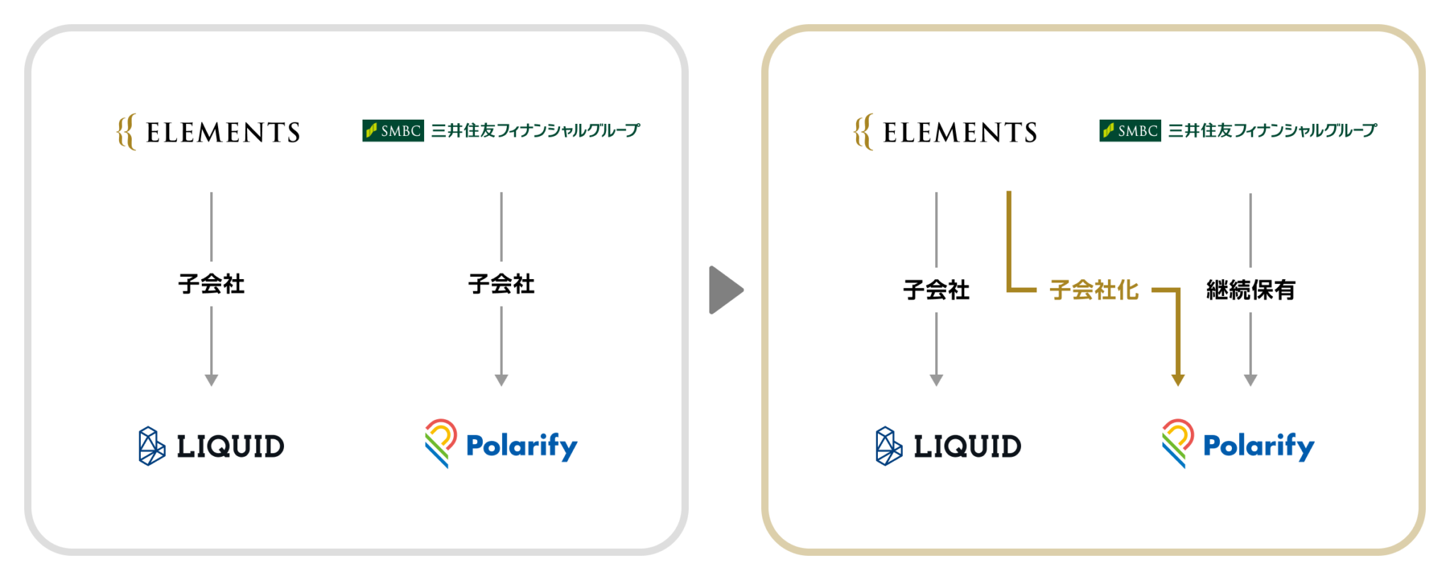 オンライン本人確認のELEMENTSがSMBCグループのポラリファイを連結子会社化 - 株式会社ELEMENTS（エレメンツ）