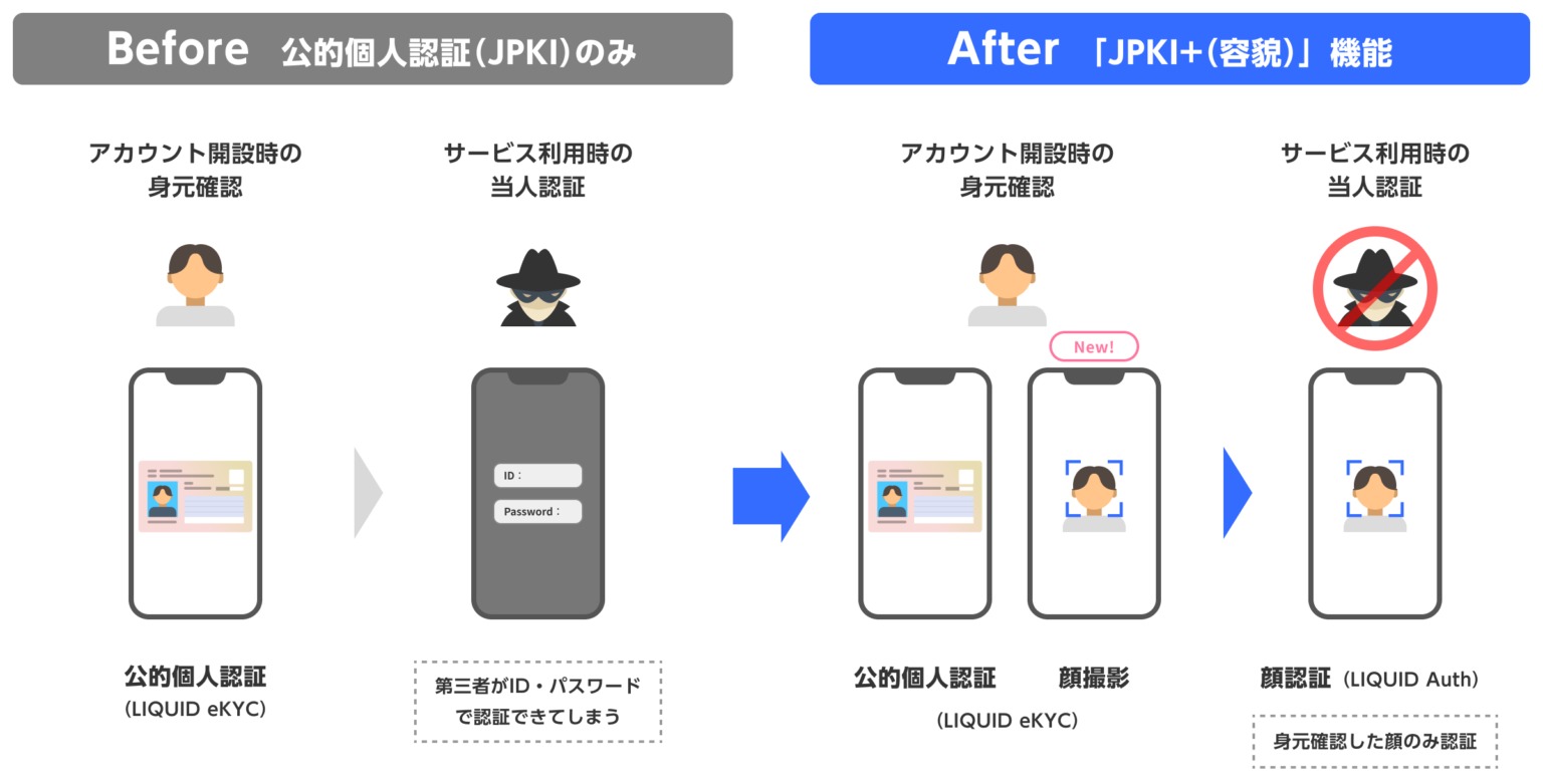 オンライン本人確認のELEMENTSがSMBCグループのポラリファイを連結子会社化 - 株式会社ELEMENTS（エレメンツ）